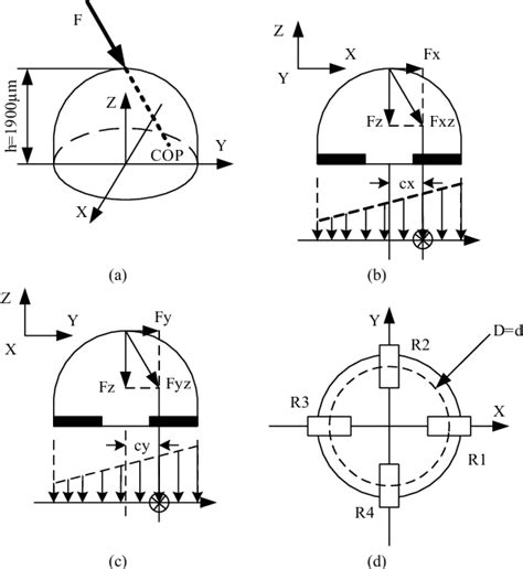 Figure 2 From Development Of A Flexible 3 D Tactile Sensor System For Anthropomorphic Artificial