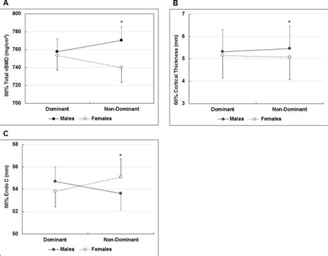 Sex Differences In Bone Density Geometry And Bone Strength Of