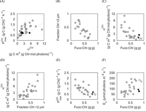 Relationships Between Light Limited And Saturated Photosynthetic Rates