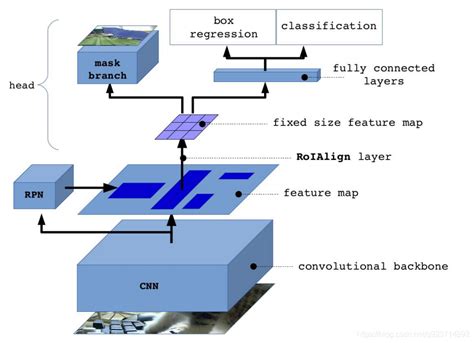 Keras框架：实例分割mask R Cnn算法实现及实现分割掩膜 Csdn博客