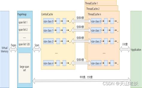 C性能优化（九） —— Tcmalloc Csdn博客