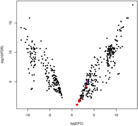 Overview Of The Differentially Expressed Log2fc 2 And Also P Value Download Scientific