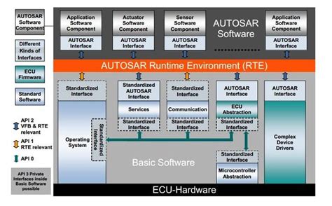 autosar 学习笔记4 os 知乎