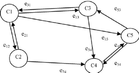 A Simple Fuzzy Cognitive Map Download Scientific Diagram