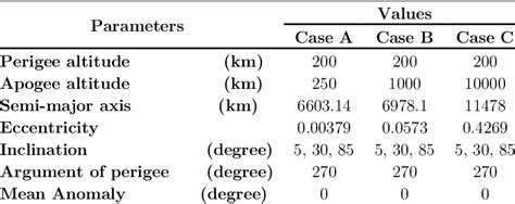 Initial Orbital Parameters Download Table