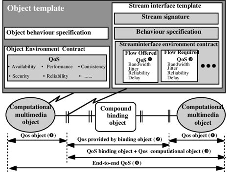 Computational Concepts Used For The Specification Of Qos Download Scientific Diagram