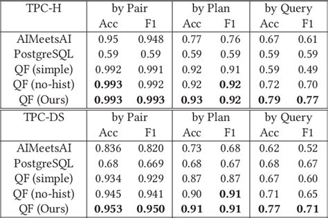 Table 5 From Queryformer A Tree Transformer Model For Query Plan