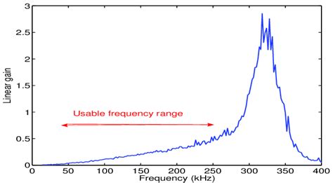 experimental setup for transmission and reception of cdma ultrasonic