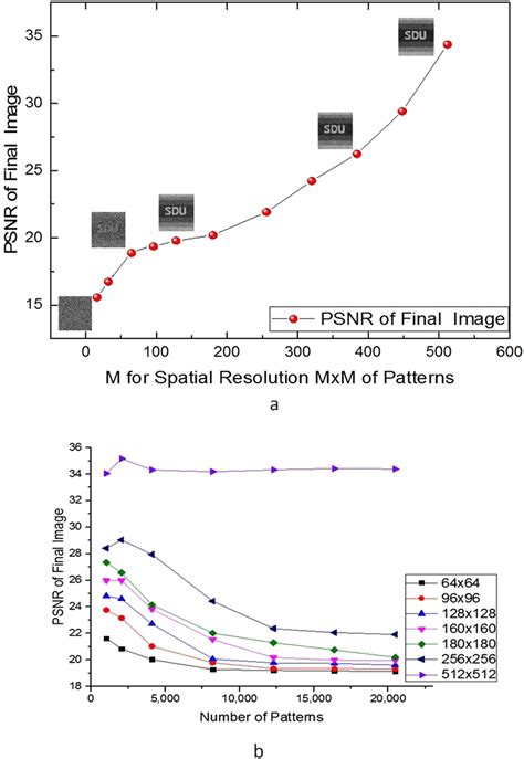 Psnr Vs A Spatial Resolution Of Patterns And B Number Of Patterns Download Scientific