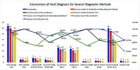 Comparison Of The Effect Of Fault Diagnosis Methods Download Scientific Diagram