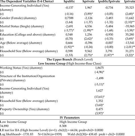 Nested Logit Model Prediction Results For The Households School Choice