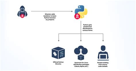 Github Token Leak Exposes Pythons Core Repositories To Potential Attacks