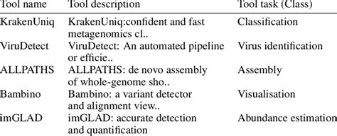 Excerpt Of Raw Abstracts Only Dataset For Five Tools Belonging To Download Scientific Diagram