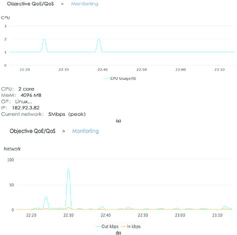 A Monitoring Local Cloud Environment B Monitoring Network Environment Download
