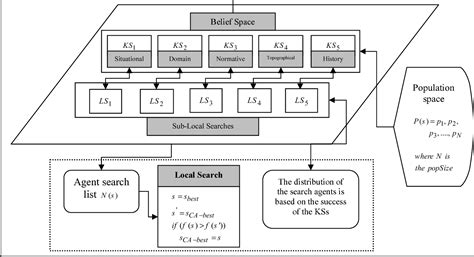 Figure 3 From Cultural Algorithm With Improved Local Search For
