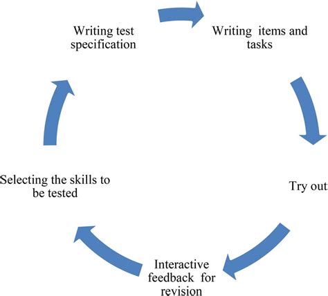 The Process Of Test Development Download Scientific Diagram The Process Of Test Development Download Scientific Diagram