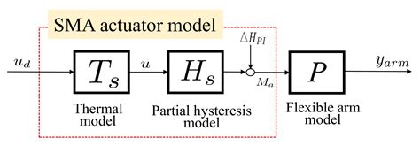 Nonlinear Vibration Control Experimental System Design Of A Flexible Arm Using Interactive