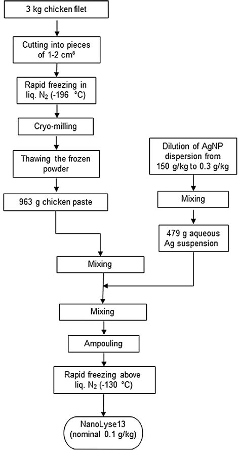 Flow Chart Of Chicken Processing Poultry Processing Flow Chart Video Rental System Flowchart