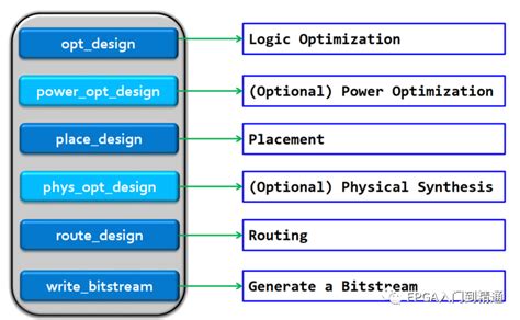 Vivado布线和生成bit参数设置