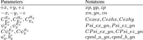 The Notation Of The Fdtd Parameters Used In The Code Download Scientific Diagram