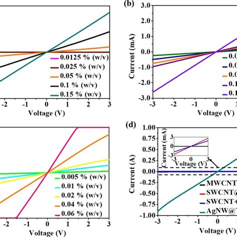 Currentvoltage Curve Graphs Of A Mwcnt Filter Paper B Swcnt Filter Download Scientific Currentvoltage Curve Graphs Of A Mwcnt Filter Paper B Swcnt Filter Download Scientific