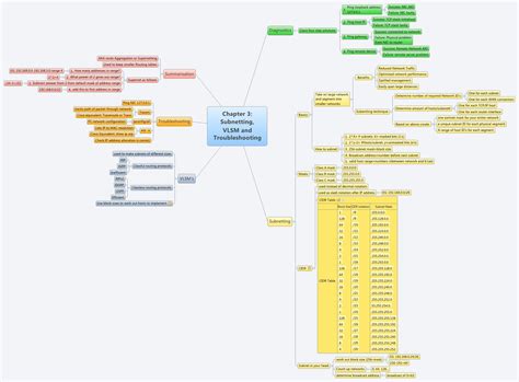 Chapter 3 Subnetting Vlsm And Troubleshooting Dominic Ross Xmind