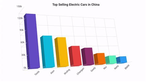 Top 5 Rules For Creating 3d Bar Charts That Dont Mislead