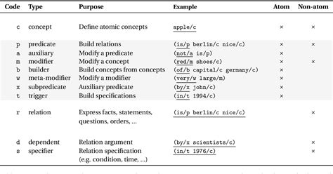 Table 2 From Semantic Hypergraphs Semantic Scholar