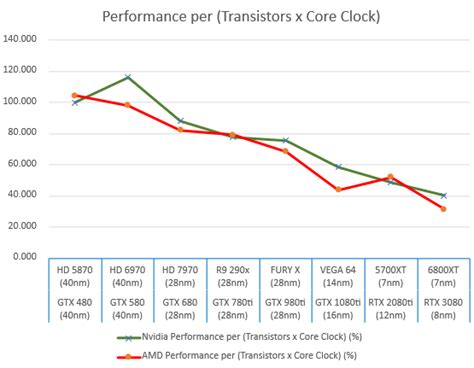 AMD NVIDIA GPU Silicon Performance Efficiency Cost Progress From The Last 10 Years Visualized