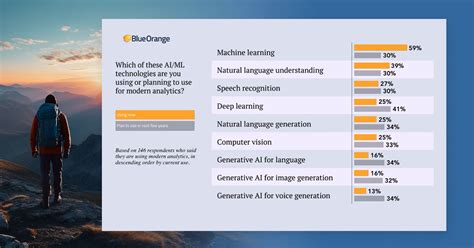 Blue Orange Digital On Linkedin Dataanalytics Moderndatastack Nlu Nlp Llms