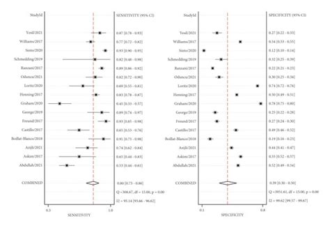 The Forest Plot Of The A Sensitivity And Specificity Of Sirs B The Download Scientific