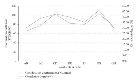 Trend Of Correlation Model And Coordinatability Factor Download Scientific Diagram