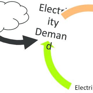 A Demand Supply Balancing Feedback Loop Download Scientific Diagram