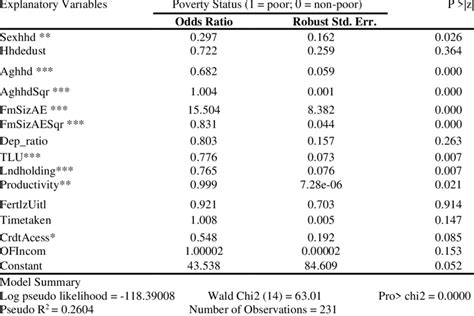 Logit Model Estimation Result Of Determinants Of Household Poverty Status Download Scientific