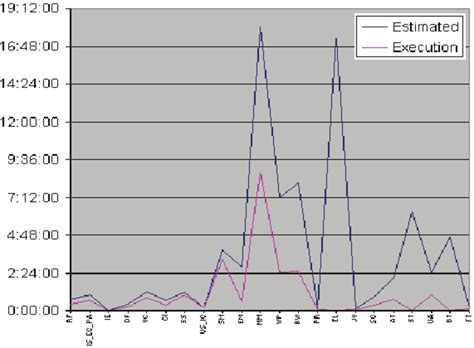 relation between estimated and execution time download scientific