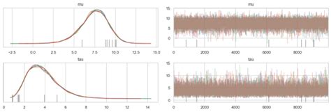Mixing Centered And Non Centered Parameterizations In A Hierarchical Model With Pymc3 R Bloggers