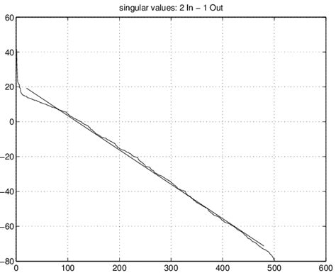 Singular Values For 2 Inputs And 1 Output Download Scientific Diagram