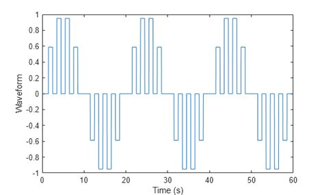 Pulstran Pulse Train Matlab