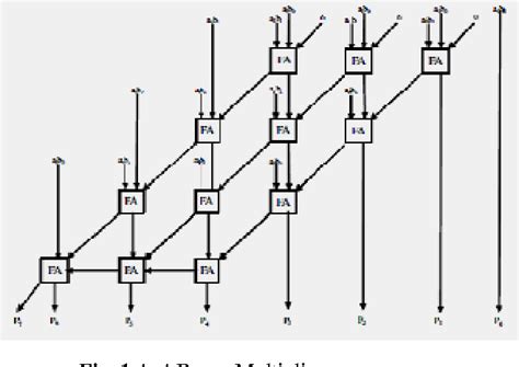 Figure 1 From Low Cost Low Power Improved Bypassing Based Multiplier