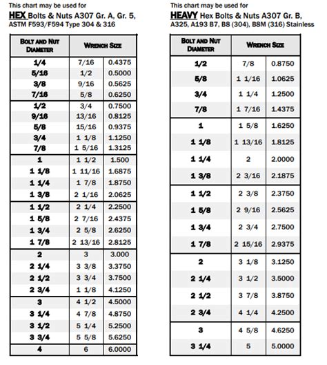 Standard Wrench Sizes Chart Educational Chart Resources