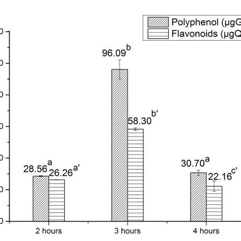 The Total Polyphenol And Flavonoids Content In Different Ratio Between Download Scientific