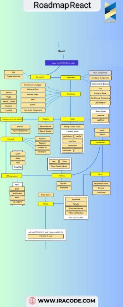 Roadmap React ایراکد