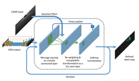 无人驾驶汽车系统入门（二十六）——基于深度学习的实时激光雷达点云目标检测及ros实现无人驾驶雷达探测系统操作界面 Csdn博客