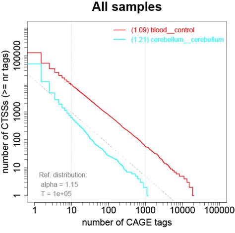 cage analysis using the r bioconductor package cager