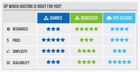 7 Differenze Tra Hosting Condiviso E Hosting Vps Quale Fa Per Te
