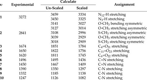 Fourier Transform Infrared Spectroscopy Ft Ir Experimental And Download Table