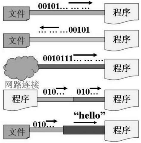11 Io流 Io流原理及分类 《javase》 极客文档