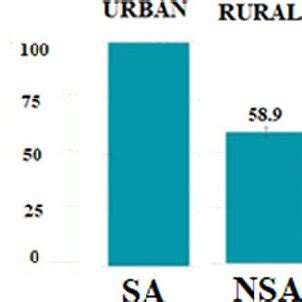 Comparison Of SA NSA Download Scientific Diagram