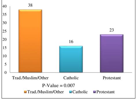 Percent Of Msm Who Reported Ever Had Sex For Money Or Material Gains By Download Scientific