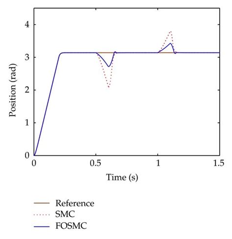 Position Responses And Velocity Responses With Load Disturbances Around